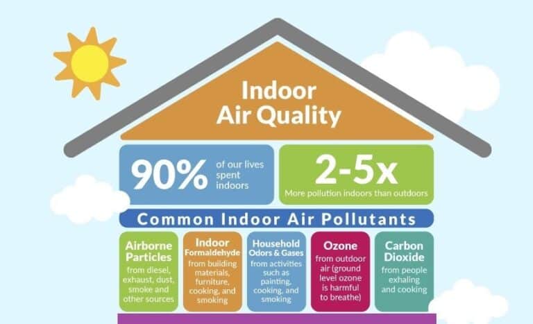 Indoor Air Quality (IAQ) Solutions ⋆ Elyon Fire and Life Safety